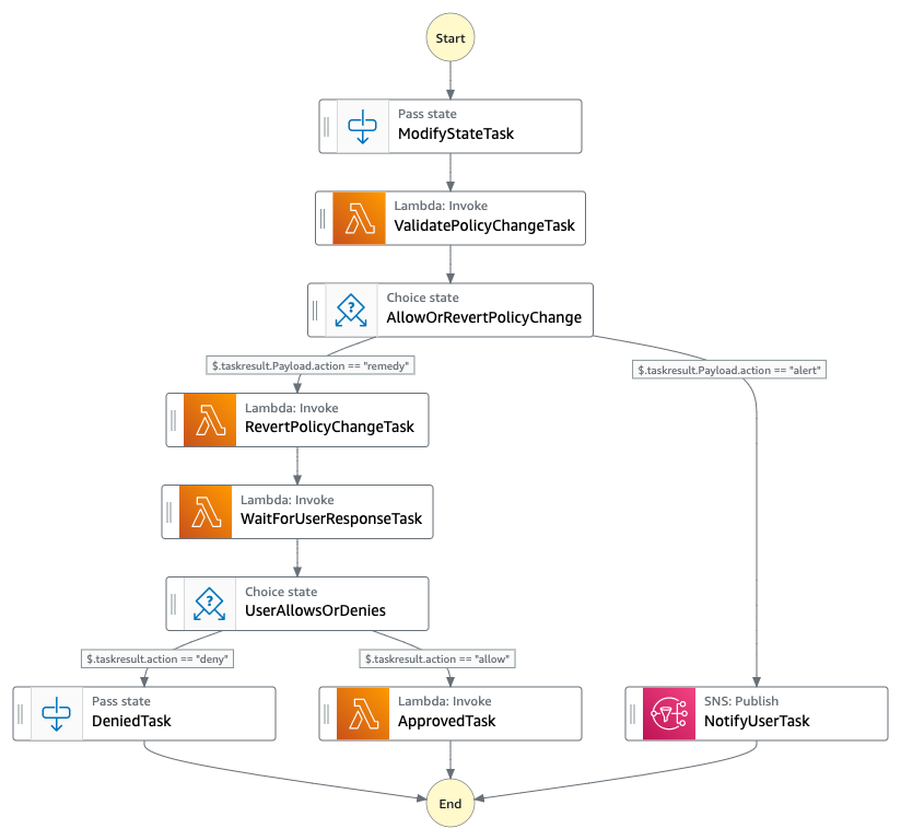 Serverless Land