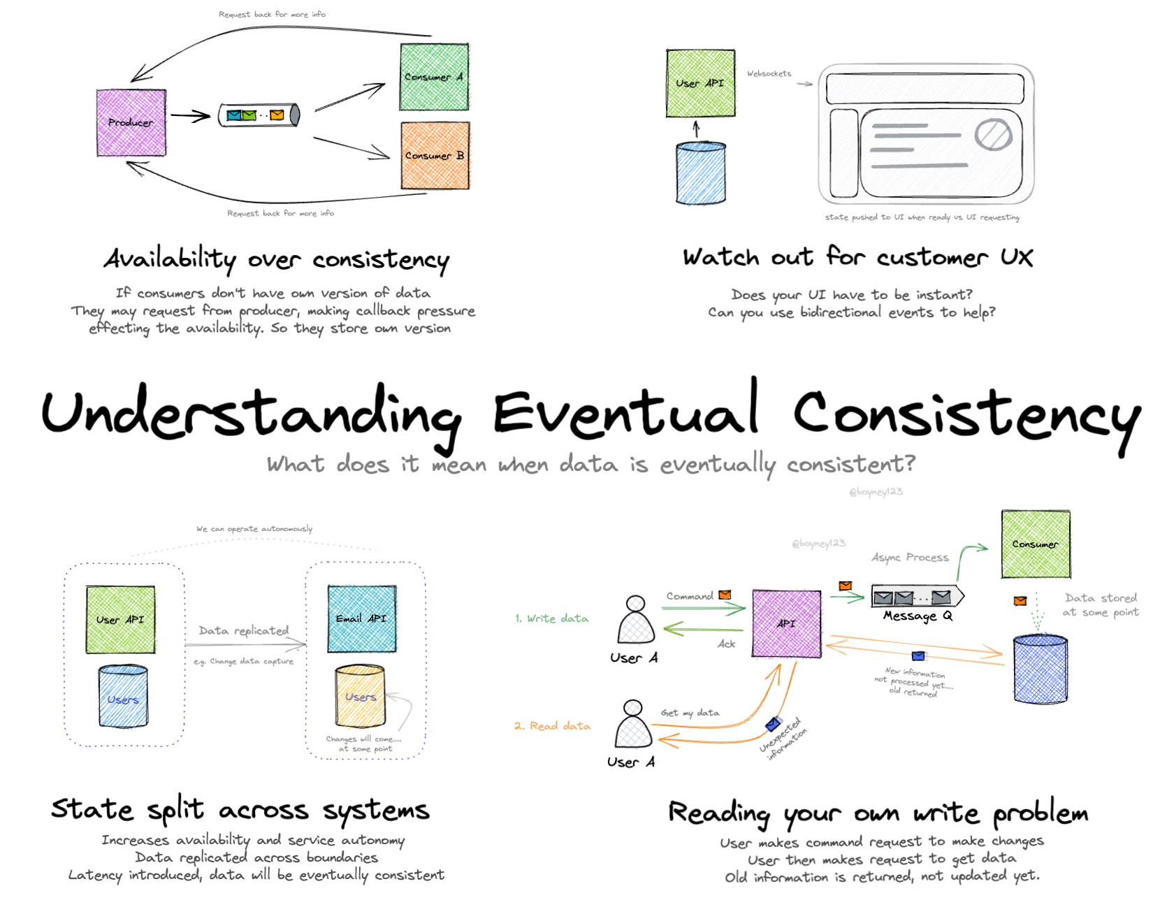 Eventual Consistency In Distributed Systems Peerdh
